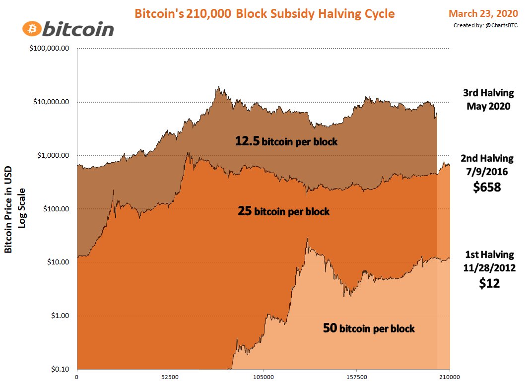 Bitcoin Halving – An Opportunity Once Every Four Years – Fair Reporters